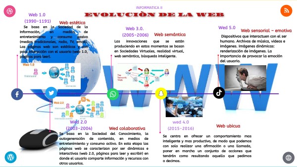 EVOLUCION DE LA WEB | Genially