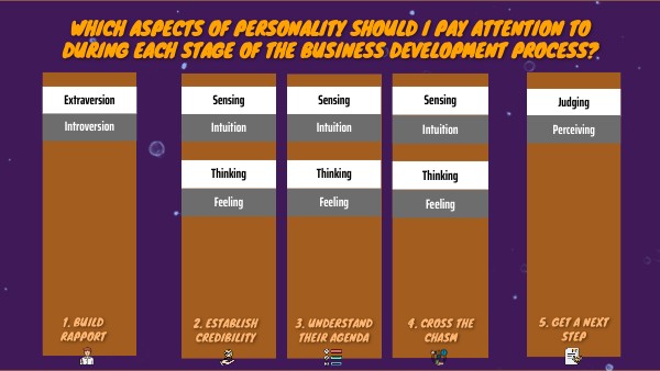 MBTI@STAGE OF BUSINESS DEVELOPMENT
