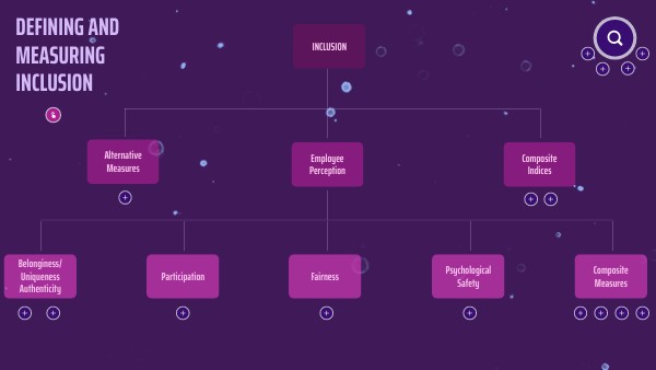 Measuring Inclusion | Genially