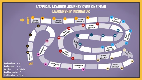 learner journey | Genially
