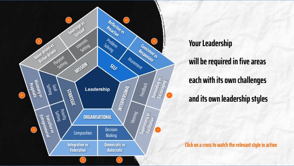 Learn - Leadership Agility | Genially