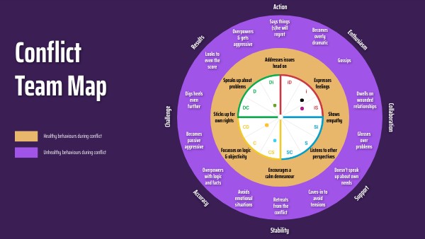 Conflict- HR | Genially