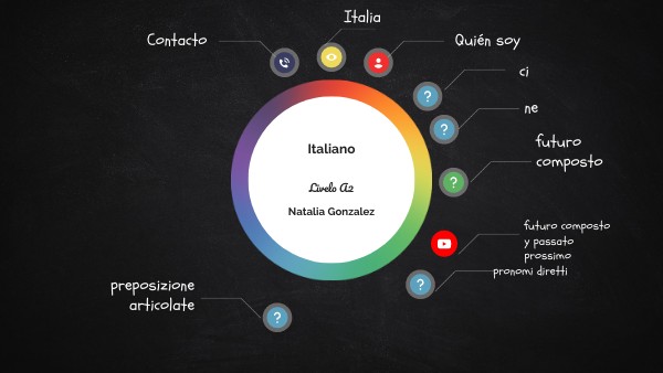 RESUMEN A2 Italiano. | Genially