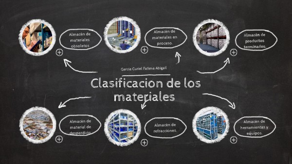 CLASIFICACION DE MATERIALES | Genially