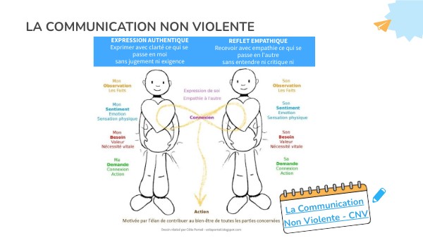 La Communication Non Violente - CNV | Genially