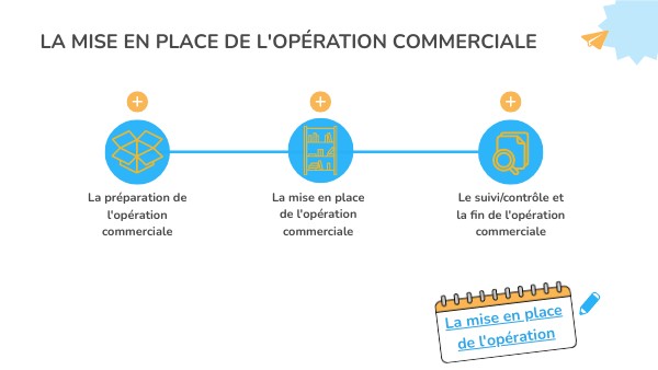 La mise en place de l'opération commerciale