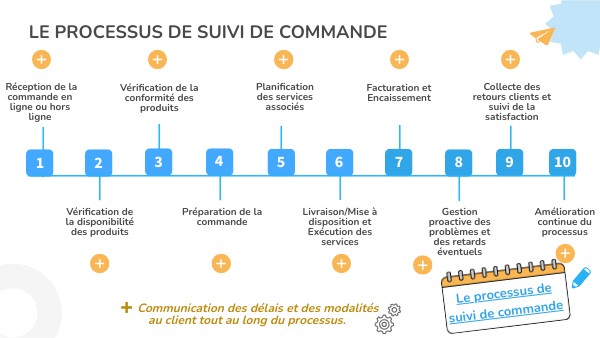 Le processus de suivi de commande | Genially