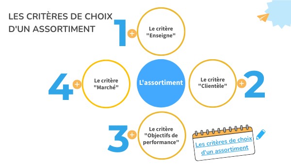 Les critères de choix d'un assortiment | Genially