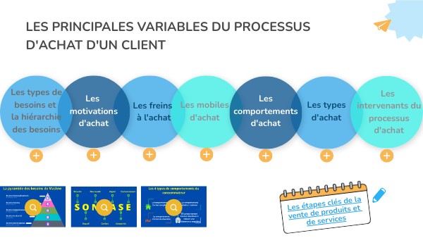 Les principales variables du processus d'achat d'un client | Genially
