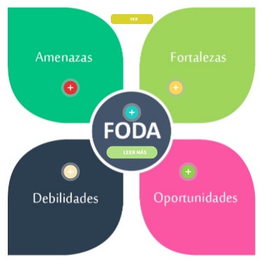 MATRIZ DOFA | Genially