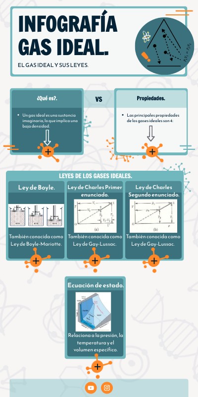 Infografía Gas Ideal. | Genially
