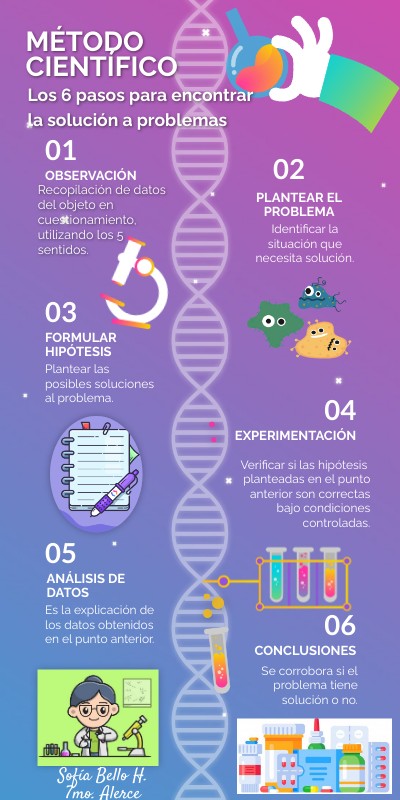 Sofia Bello METODO CIENTIFICO
