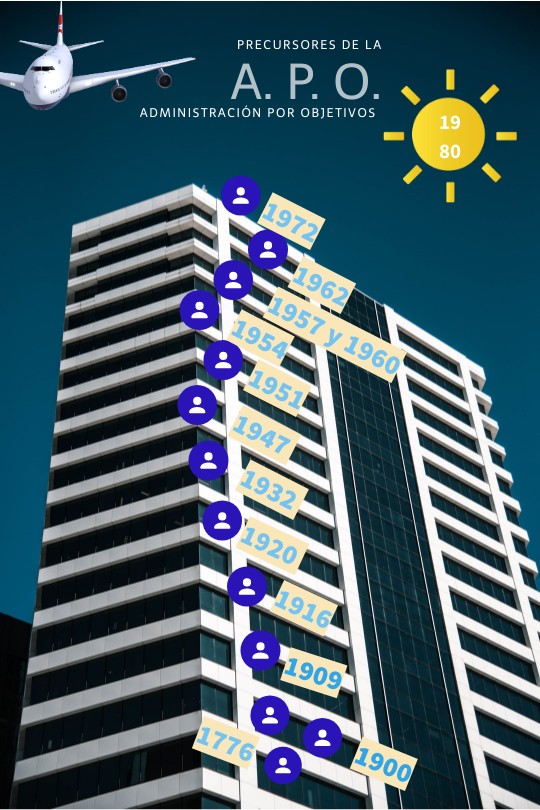 PRECURSORES DE LA APO | Genially