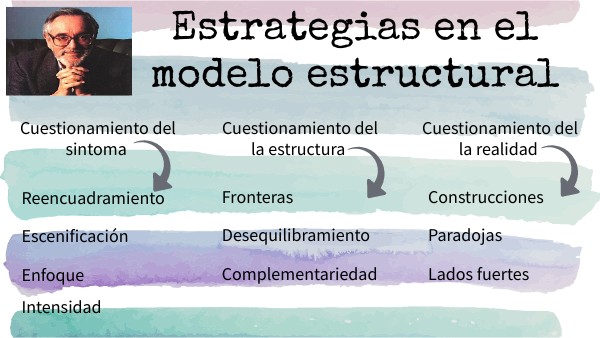 Modelo estructural | Genially