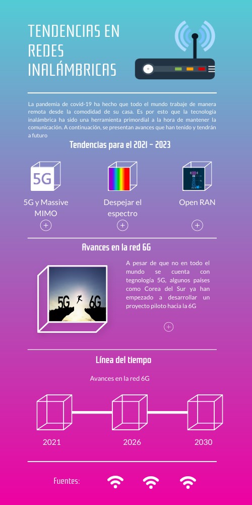 Tendencias en redes inalambricas | Genially