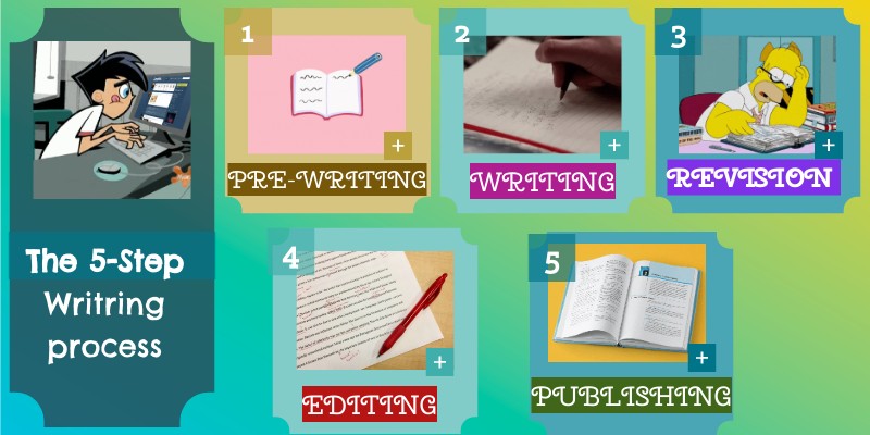 writing process | Genially