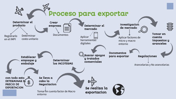 PROCESO PARA EXPORTAR