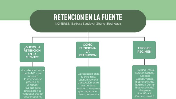 MAPA MENTAL ESQUEMA VERTICAL | Genially