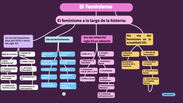Mapa Mental esquema Vertical | Genially