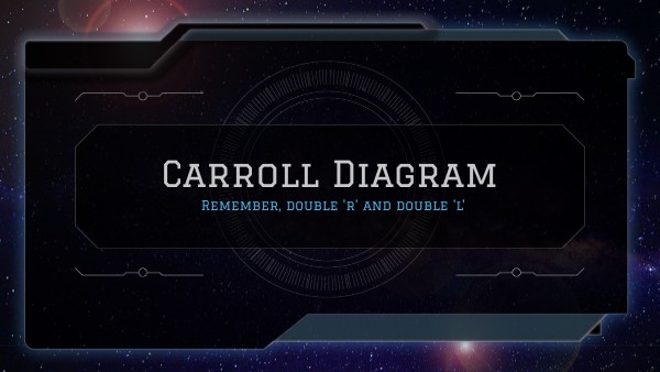 Math, Friday, May 21, Unit 15: Carroll Diagram