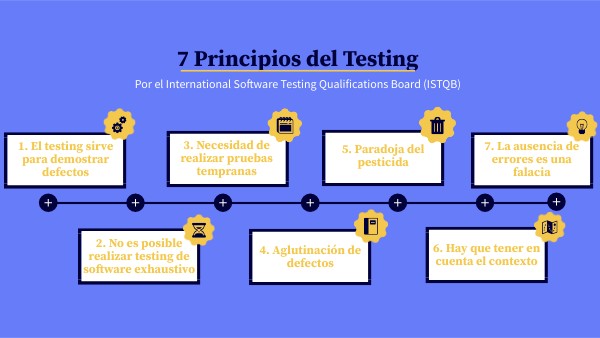 7 Principios del Testing | Genially