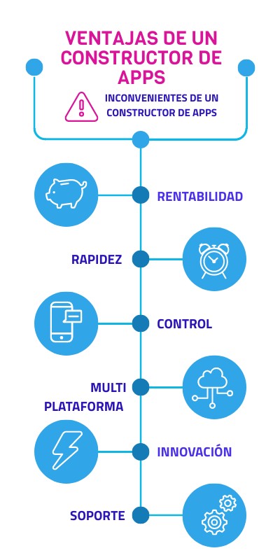 Ventajas_constructor _apps | Genially
