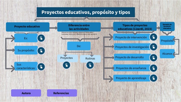 R1. Los proyectos educativos, propósito y tipos | Genially