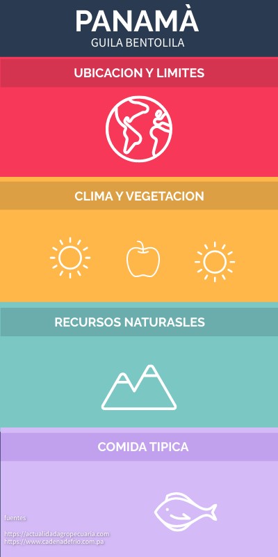 Panama Guila Bentolila | Genially