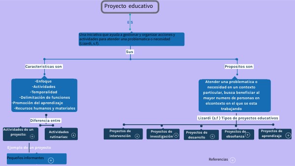 MAPA CONCEPTUAL PROYECTO EDUCATIVO | Genially