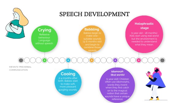 speech development | Genially