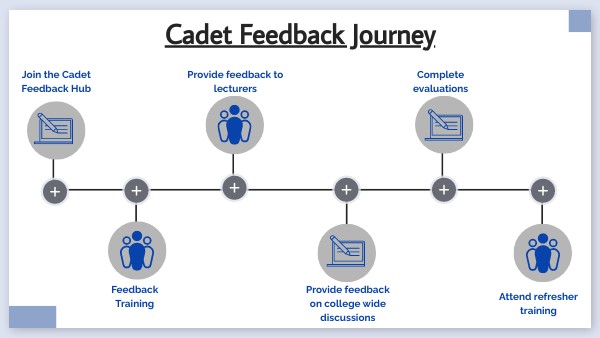 Cadet Feedback Journey | Genially