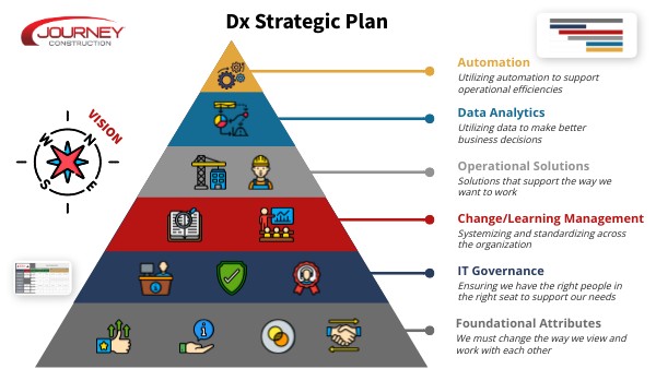Journey Group - Dx Strategic Plan | Genially