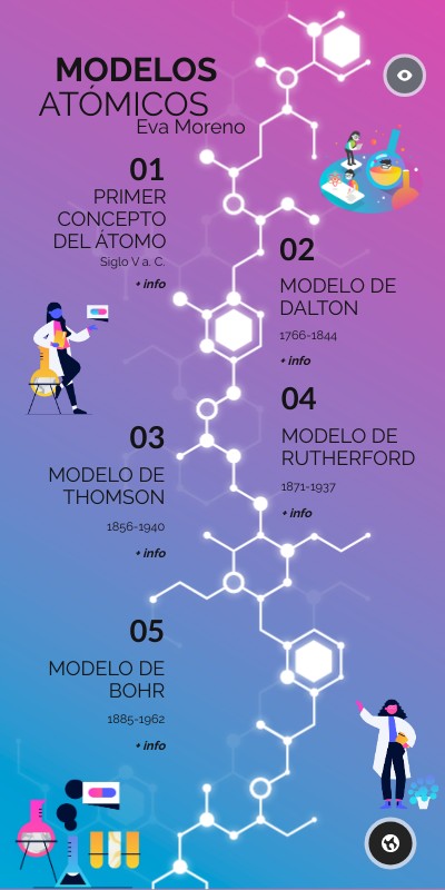 MODELOS ATÓMICOS | Genially