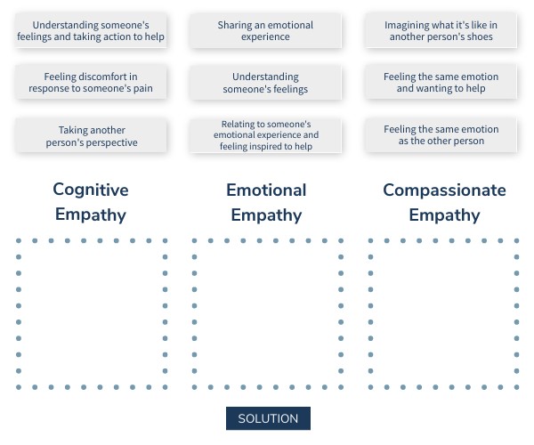 SS01 Types of Empathy Practice Drag & Drop | Genially