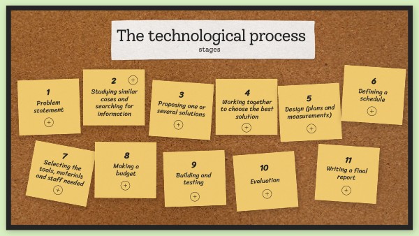 The technological process | Genially