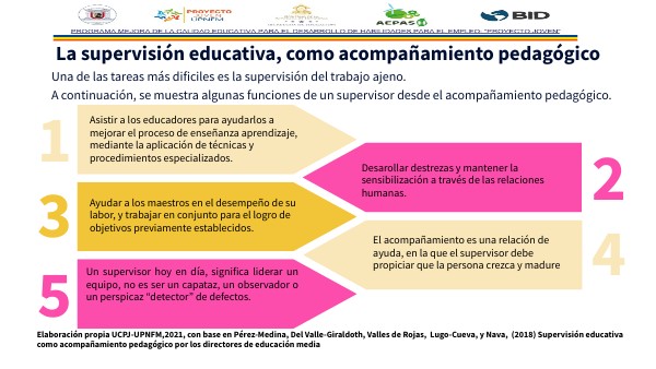 La supervisión educativa desde el acompañamiento pedagógico | Genially