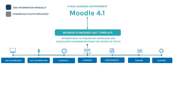 DLU high level concept map | Genially