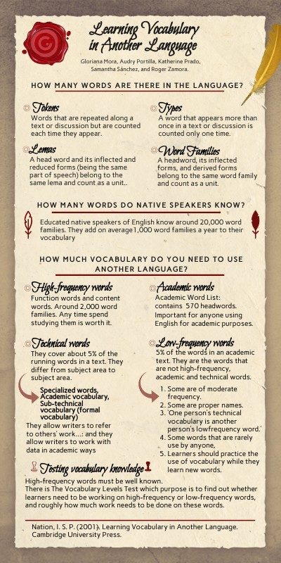 Infographic: Learning Vocabulary in Another Language | Genially