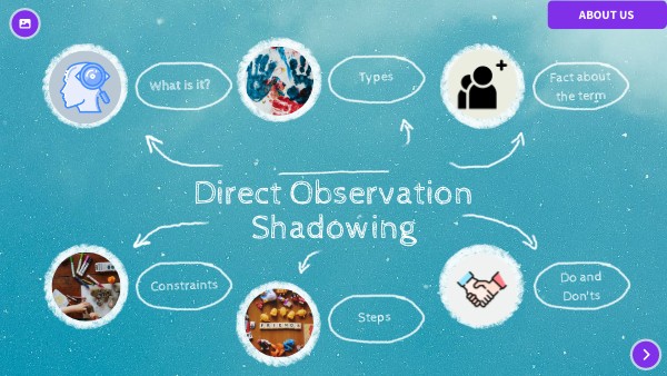 Needs Detection Tool and Development Project. | Genially