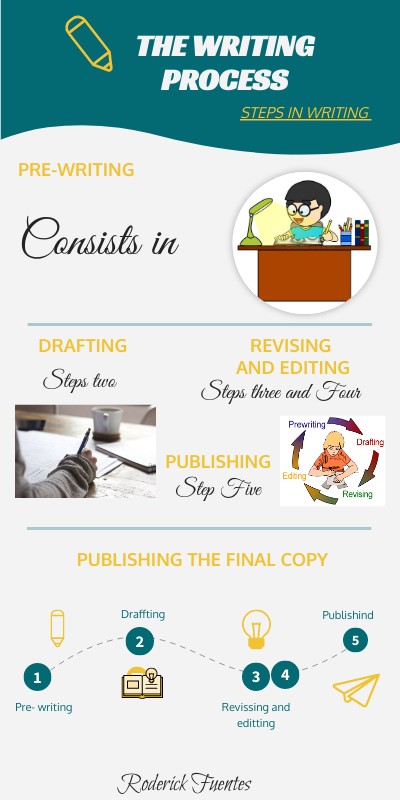 The Writing Process | Genially