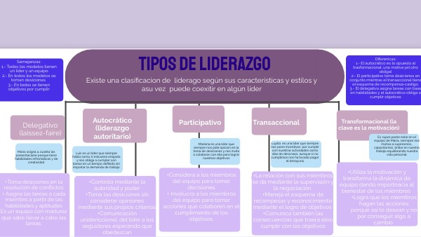 MAPA MENTAL ESQUEMA VERTICAL | Genially