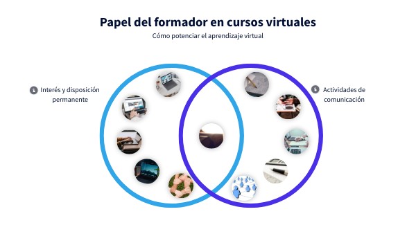 El papel del formador virtual | Genially
