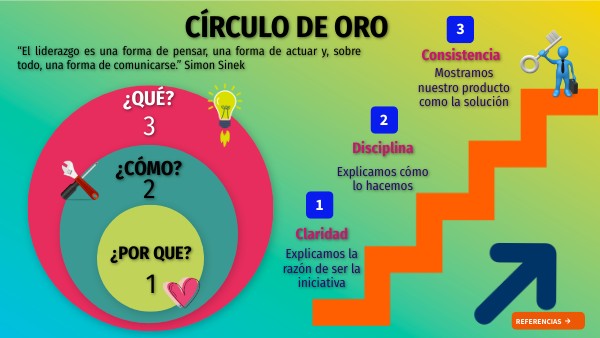 Círculo de Oro | Genially