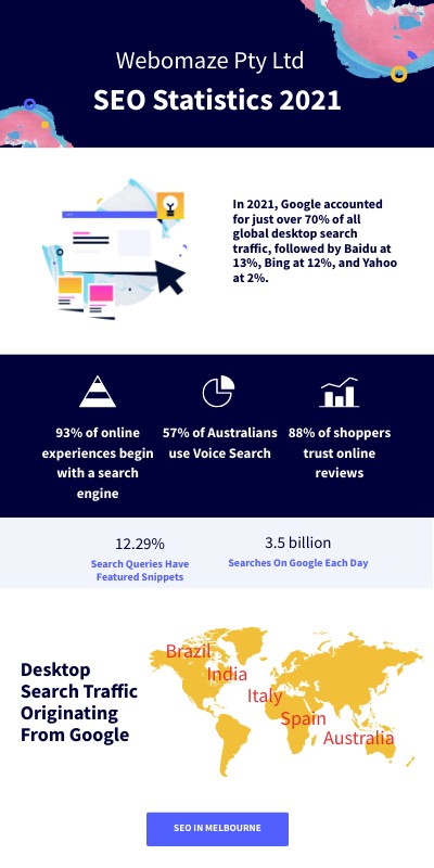 SEO in Melbourne - 2021 | Genially