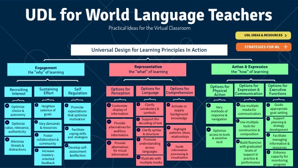 UDL for World Language Teachers