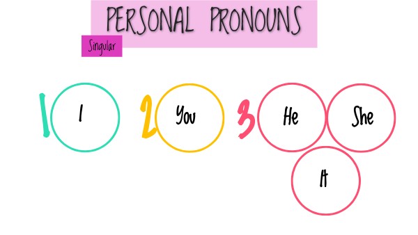 Personal Pronouns | Genially