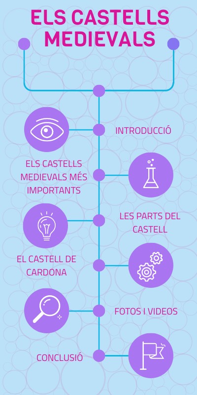 Els castells medievals