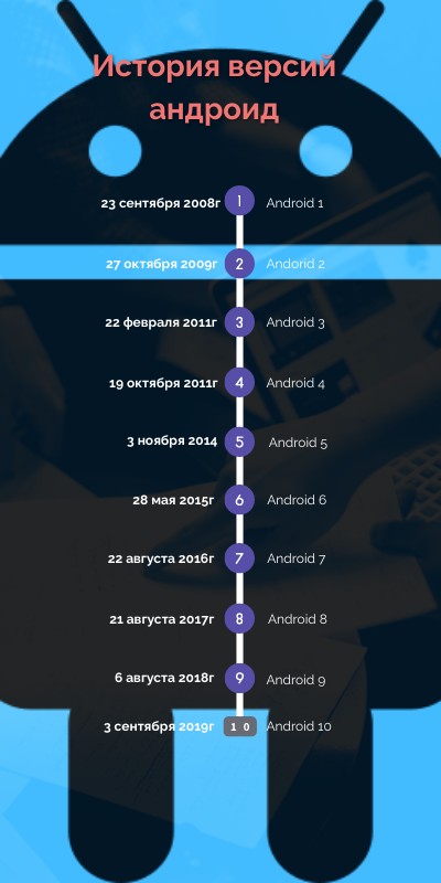 History of Android versions | Genially