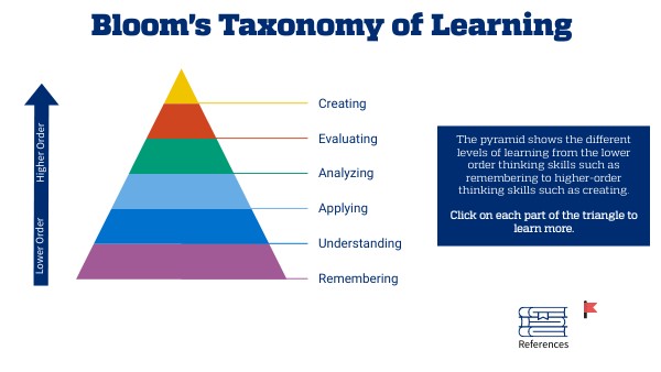 Interactive EP Bloom's Taxonomy | Genially