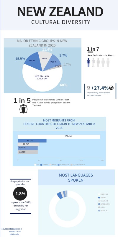 NZ cultural diversity INFOGRAPHIC